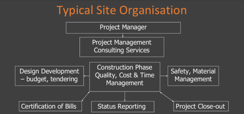 Typical Site Org & Functions. - ROHINI